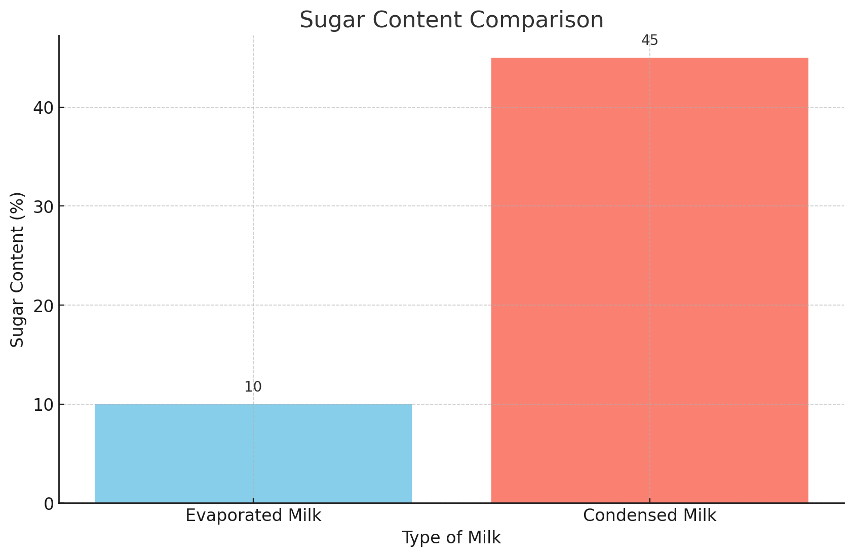 Baking and Cooking Basics: Evaporated Milk vs. Condensed Milk When to Use